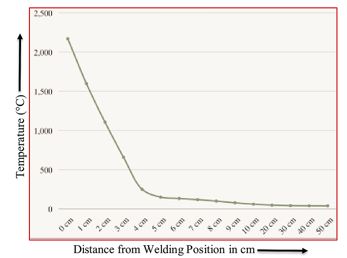 Health assessment of welding by-products in a linear welding automation ...