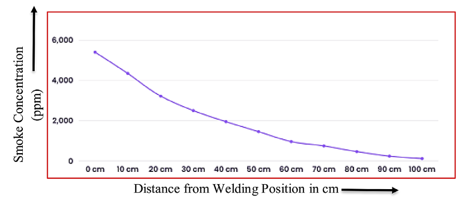 Health assessment of welding by-products in a linear welding automation ...