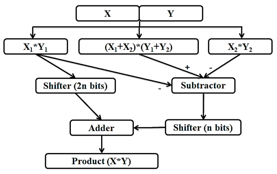 Secured V2X communication using optimized prime field ECC architecture
