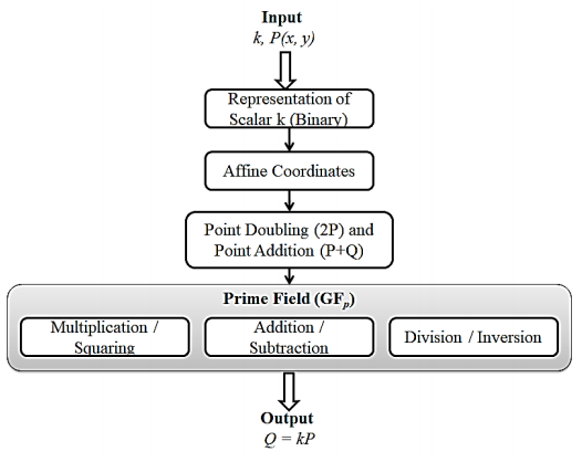 Secured V2X communication using optimized prime field ECC architecture