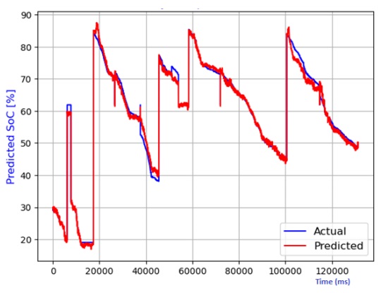 Real driving cycle based SoC and battery temperature prediction for ...