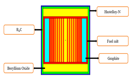 Core neutronic design of small modular molten salt reactor for ...
