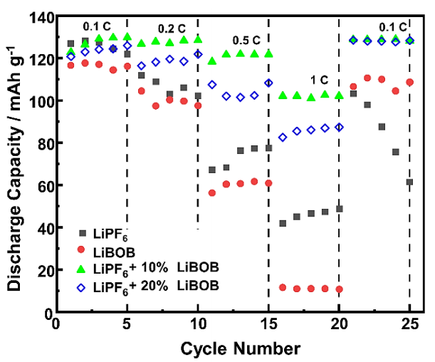 Enhancing the electrochemical performance of next-generation 5 V class ...