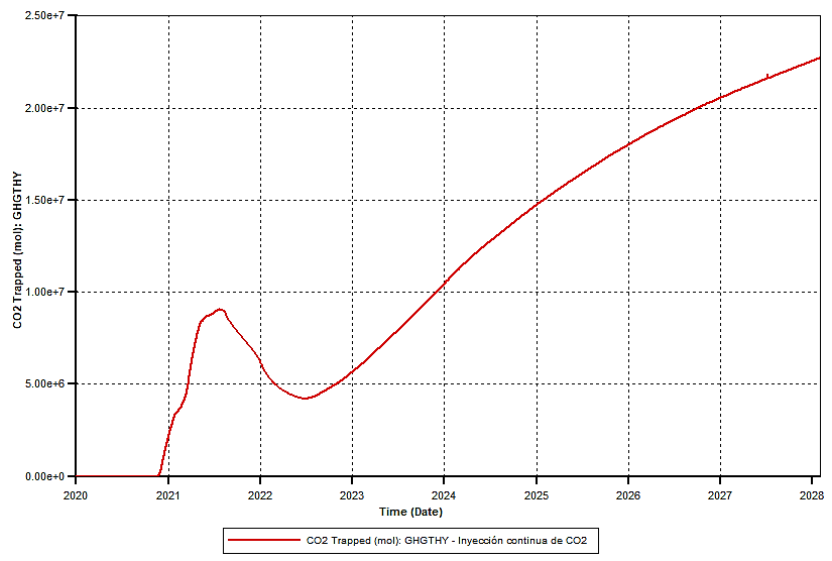 Study of recovery factor and CO2 storage behavior in a reservoir using ...