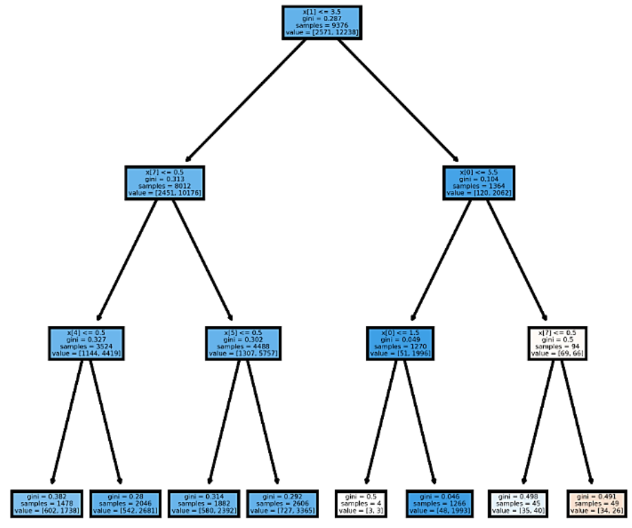 Comparison of machine learning algorithms for dengue virus (DENV ...