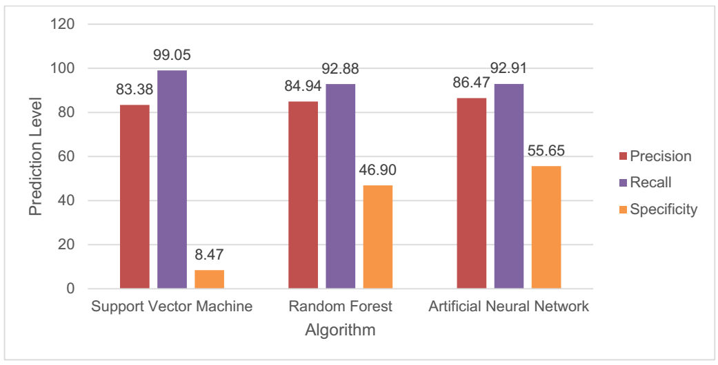 Comparison of machine learning algorithms for dengue virus (DENV ...