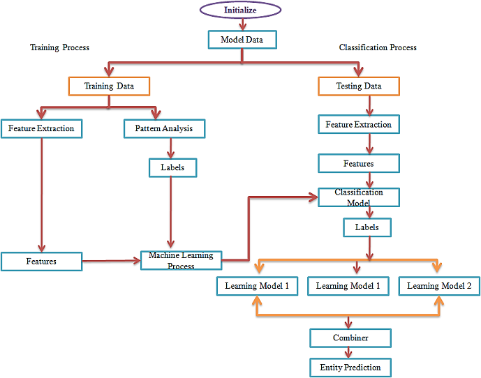 Utilizing advanced machine learning techniques for accurate prediction ...