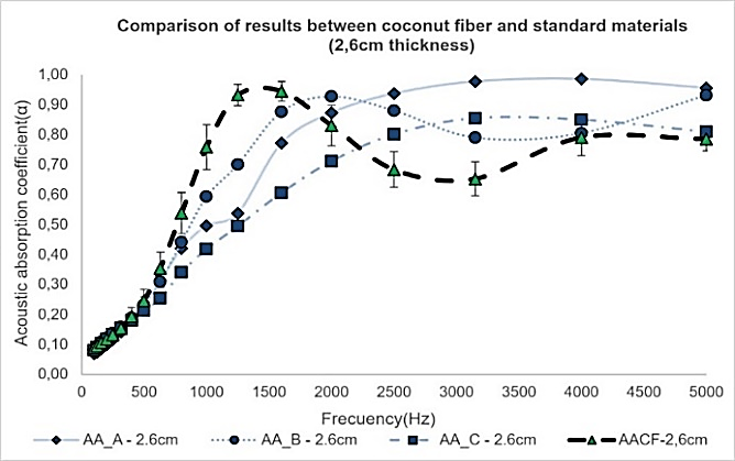 Acoustic and thermal study of coconut fiber agglomerated with cassava ...