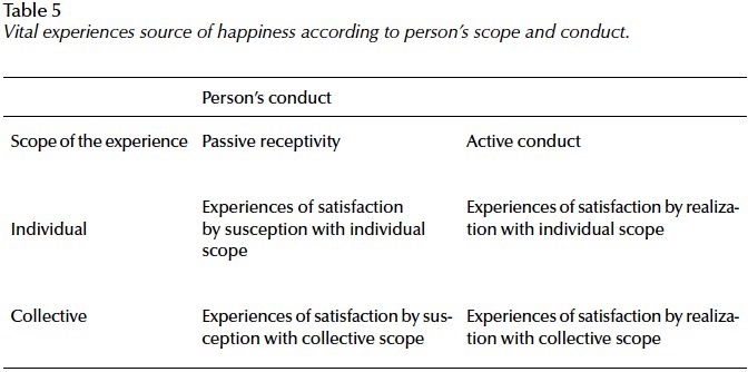 Social representation of conditions for happiness and living ...