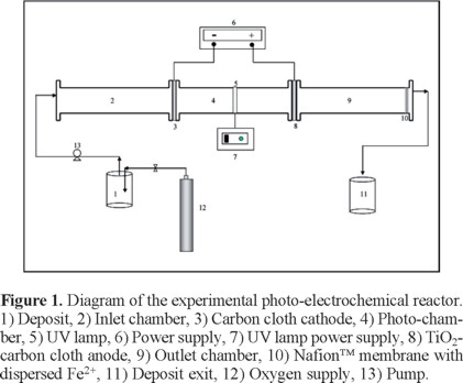Electrochemical Hydrogen Peroxide Production in Acidic Medium Using a ...