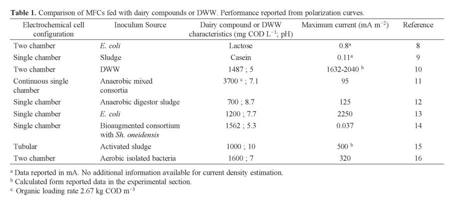 Carbonaceous and Protein Constituents in Dairy Wastewater Lead to a ...