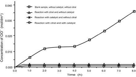 Epoxidation of Neral/Geranial Using a Jacobsen-Katsuki Mn catalyst by ...