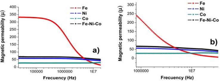 Magnetic Properties of Metal Polymer Composites for Ac Applications at ...