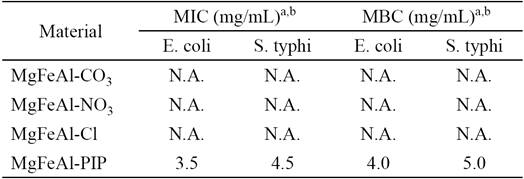 Antibacterial Activity of Pipemidic Acid ions-MgFeAl Layered Double ...