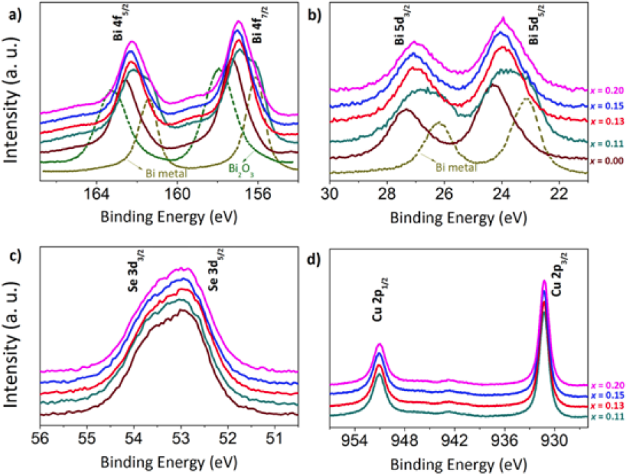 Structural and Electronic Characterization of CuxBi2Se3