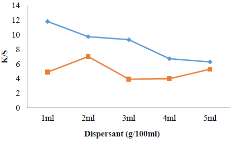 Sustainable Dyeing of Microwave Treated Polyester Fabric using Disperse ...