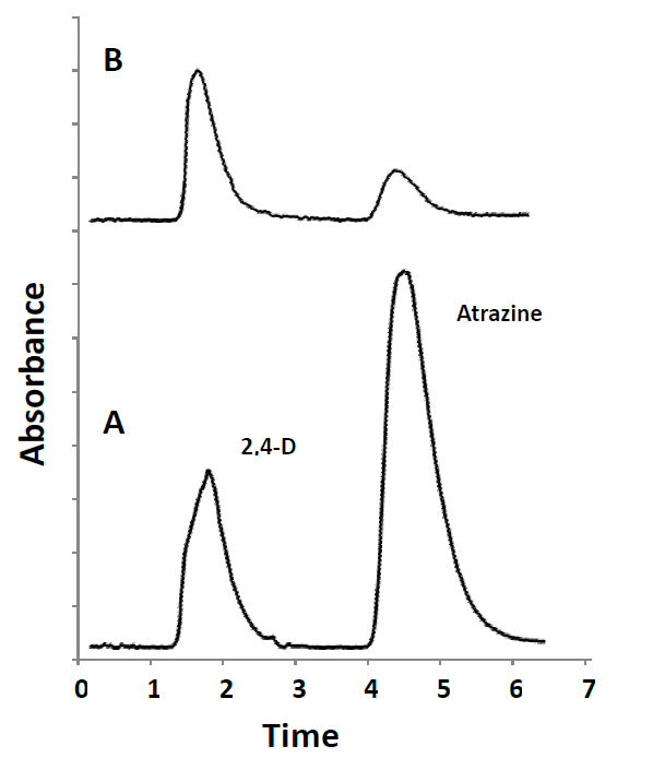 Atrazine and 2, 4-D Determination in Corn Samples Using Microwave ...