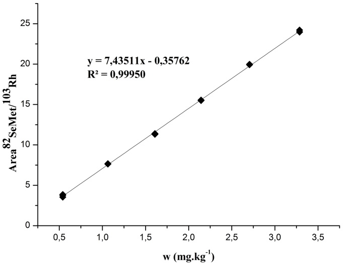 Single point calibration for quantitative speciation of ...