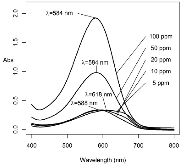 Xanthophyll Wavelength Absorption Graph