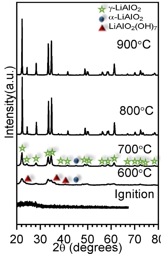 Nanosized Lithium Aluminate (γ-LiAlO2) Synthesized by EDTA-citrate ...