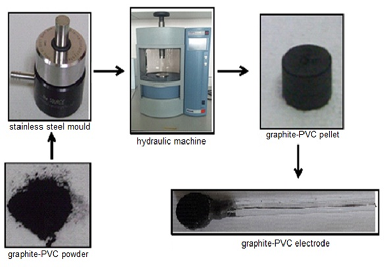 Electrochemical Degradation of Metoprolol Using Graphite-PVC Composite ...