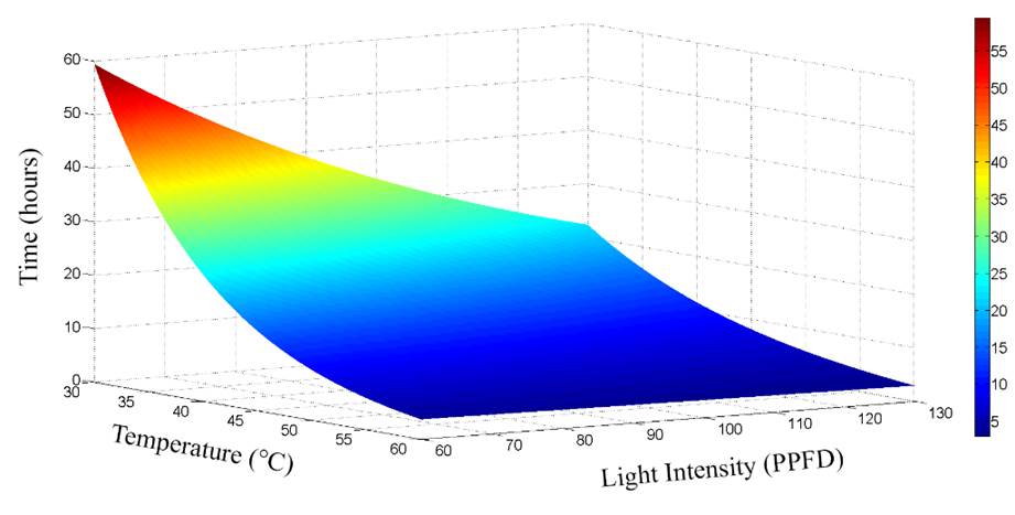 Phycocyanin Thermo-photostability: An Accelerated Life-test Analysis