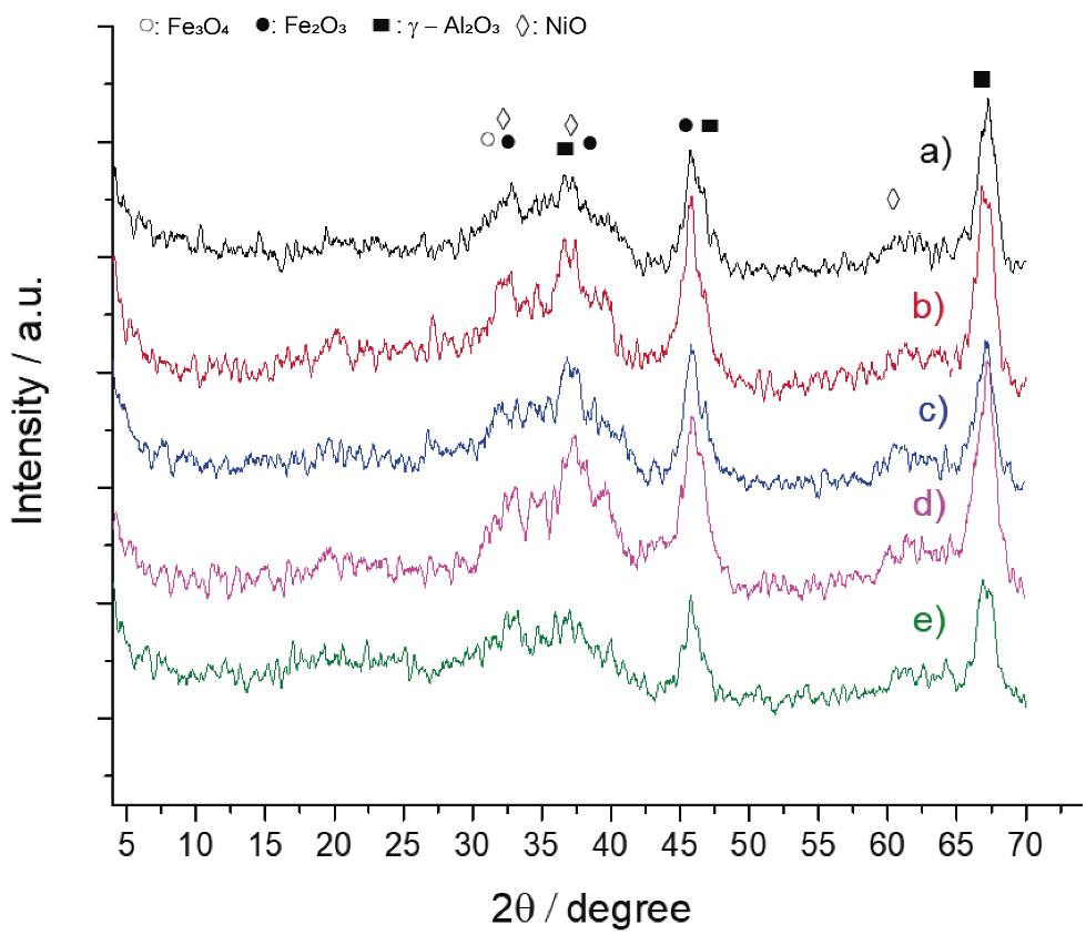Allyl Alcohol Production by Conversion of Glycerol Over Supported Iron ...