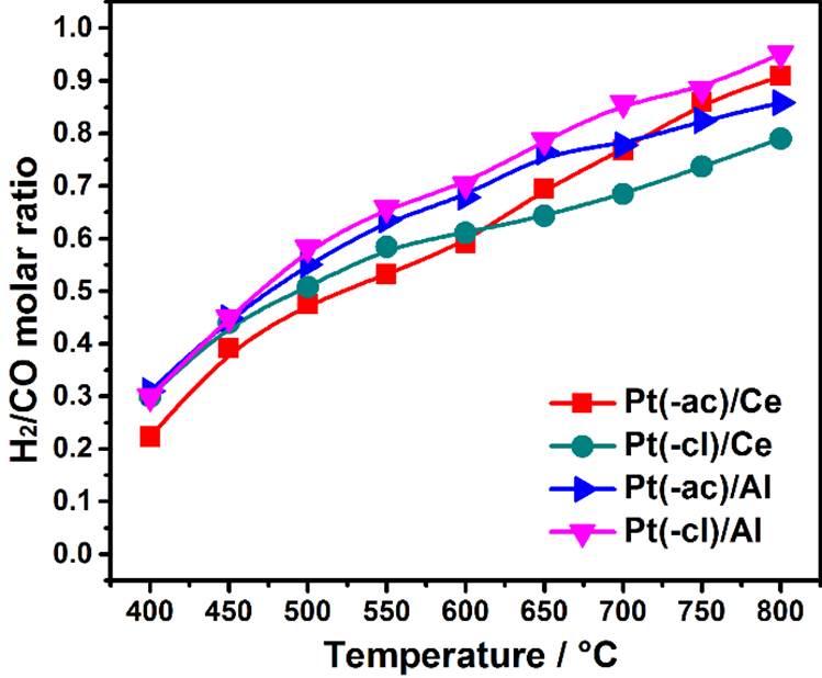 Pt-based Catalysts in the Dry Reforming of Methane: Effect of Support ...