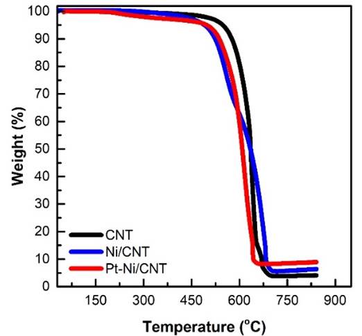 Synthesis of Pt-Ni/CNT Cathodic Catalyst and its Application in a PEM ...
