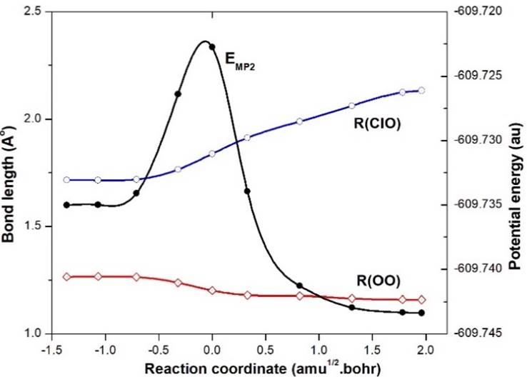 Ab initio study of the mechanism of the reaction ClO + O Cl + O2