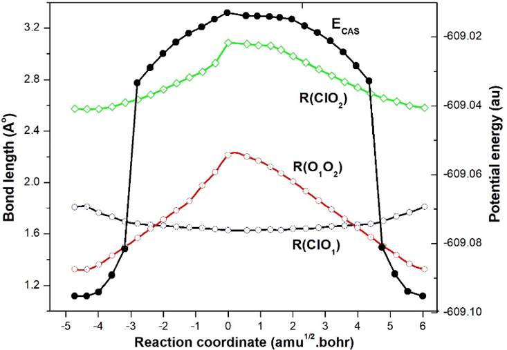 Ab initio study of the mechanism of the reaction ClO + O Cl + O2