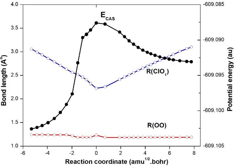 Ab initio study of the mechanism of the reaction ClO + O Cl + O2