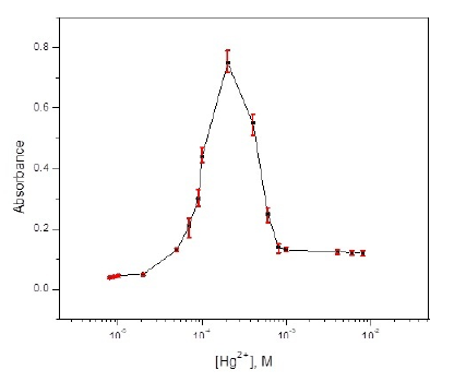 A Simple and Sensitive Inhibitory Kinetic Method for the Carbocisteine ...