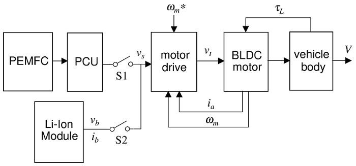 Development of a Hybrid Vehicular Prototype with H2/air PEMFC Stack and ...