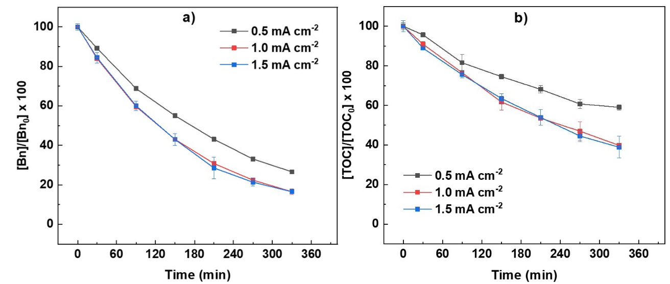 Electrochemical Oxidation of Bentazon at Boron-doped Diamond Anodes ...