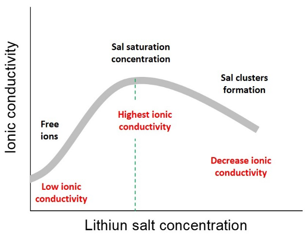 A Brief Review of the Role of Polymers in Different Lithium-Ion ...