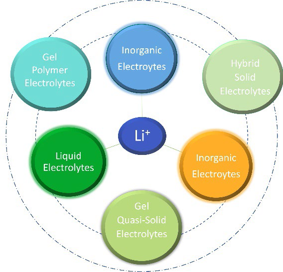 A Brief Review of the Role of Polymers in Different Lithium-Ion ...