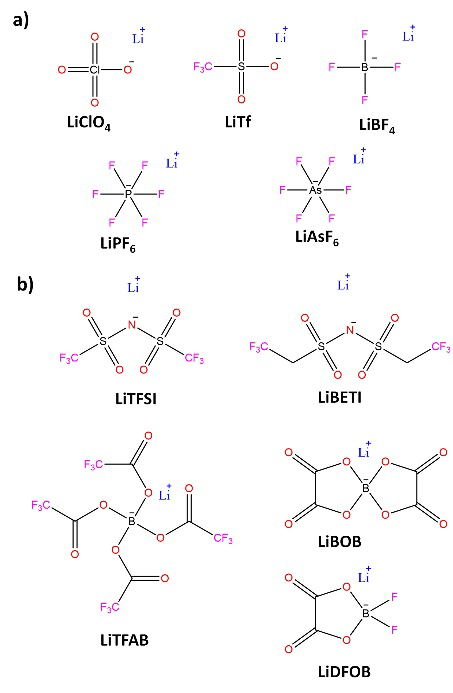 A Brief Review of the Role of Polymers in Different Lithium-Ion ...
