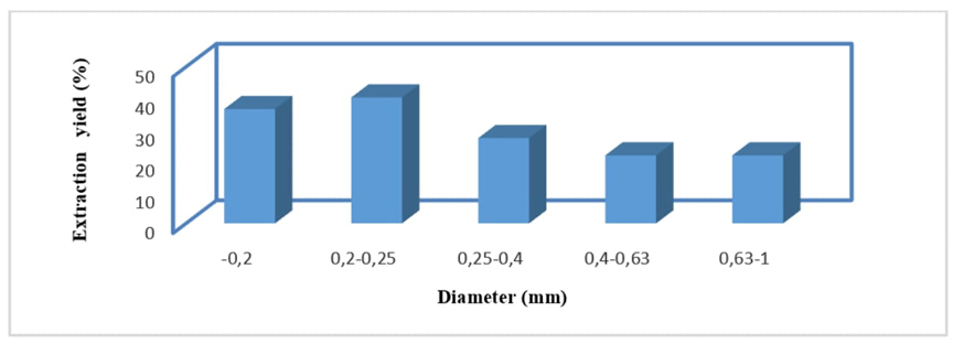 Experimental Studies to Optimize Process Parameters for the Removal of ...