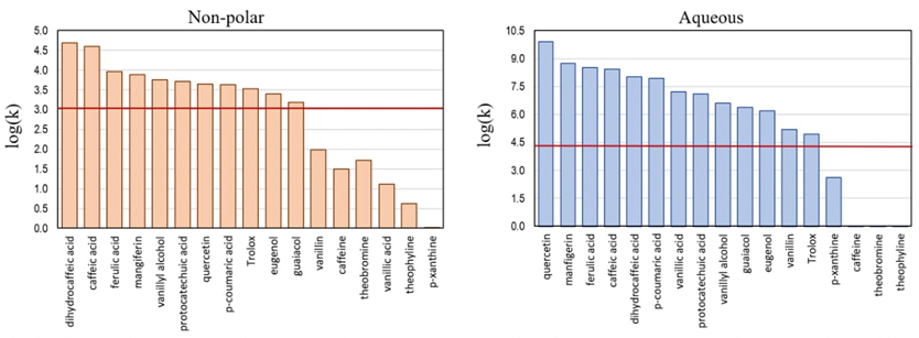 Molecular Insights on Coffee Components as Chemical Antioxidants