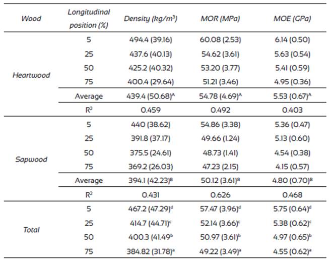 Vertical variation of density, flexural strength and stiffness of ...