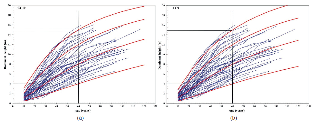 Site index curves for natural Aleppo pine forests in the central Ebro ...