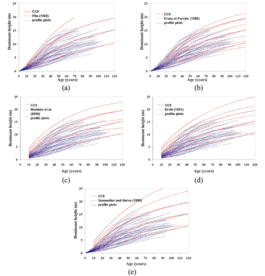 Site index curves for natural Aleppo pine forests in the central Ebro ...