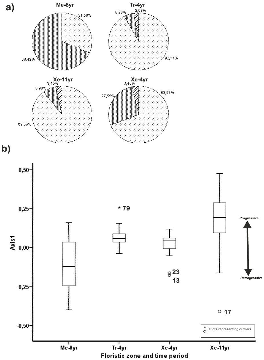 Successional trajectories and rates of change in sub-tropical Quercus ...
