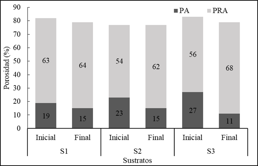 Caracterización física y química de sustratos con base en corteza y aserrín de pino