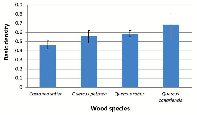 Physical properties of four ring-porous hardwood species: influence of ...