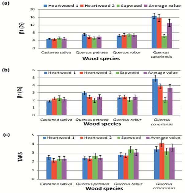 Physical properties of four ring-porous hardwood species: influence of ...