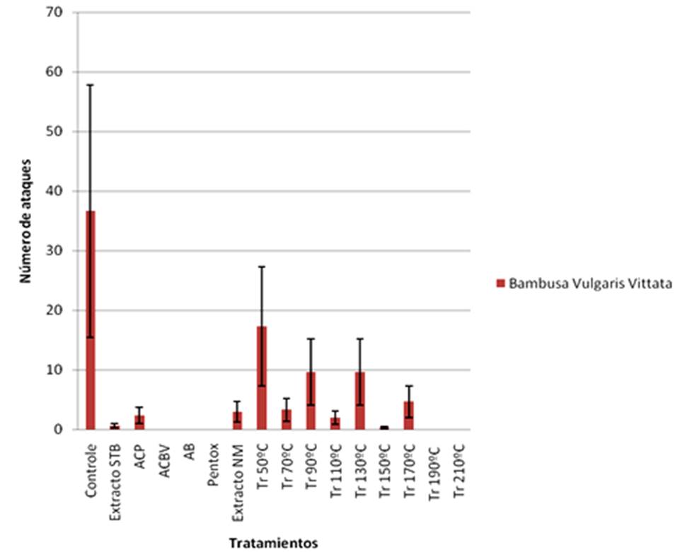 Tratamientos de preservación de Bambusa vulgaris vittata contra el ...