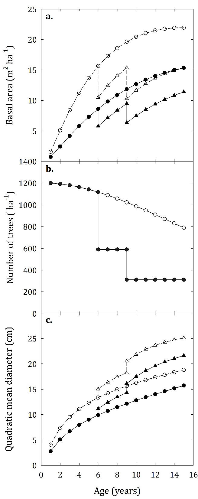 Basal area growth models for Eucalyptus tereticornis Smith stands on ...