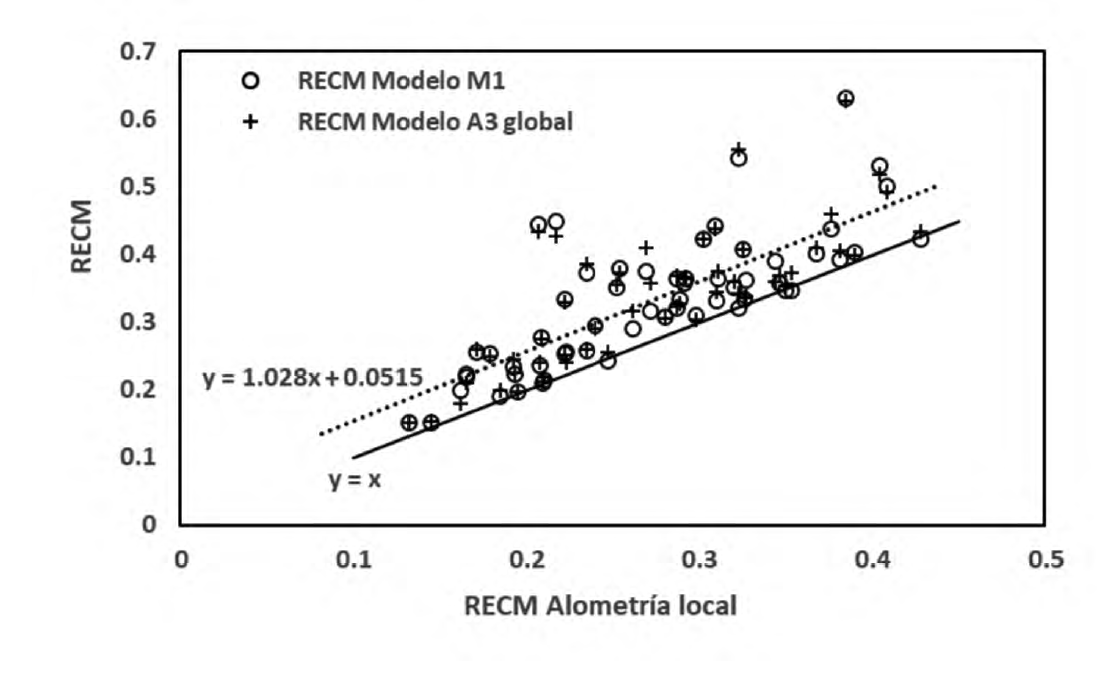 Equivalencia entre modelos alométricos y alometría pantropical flexible